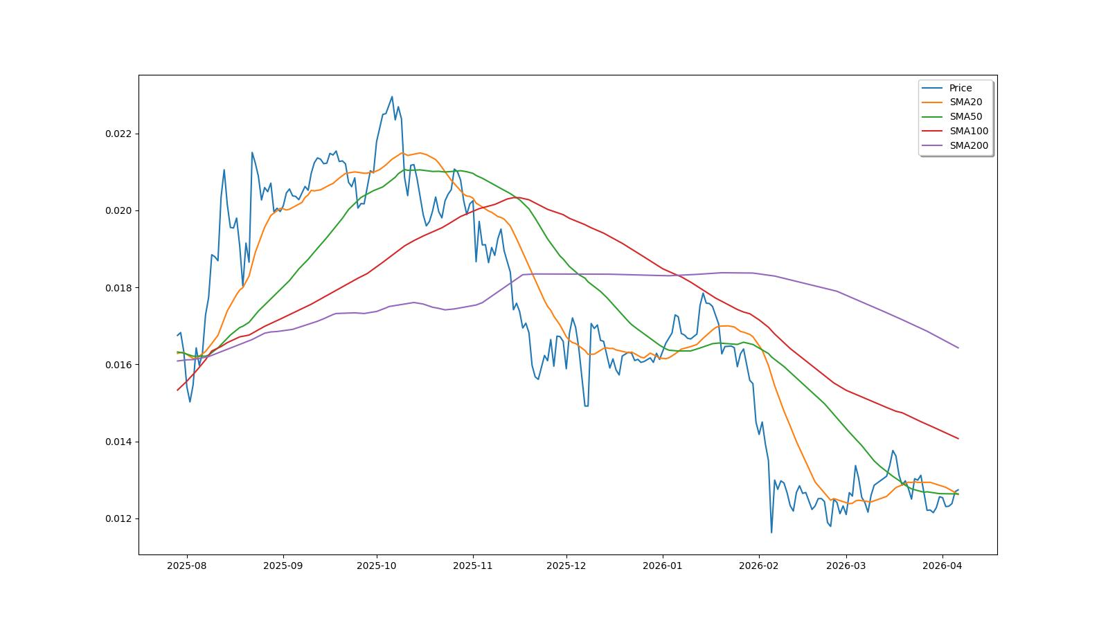 QASH Simple Moving Averages