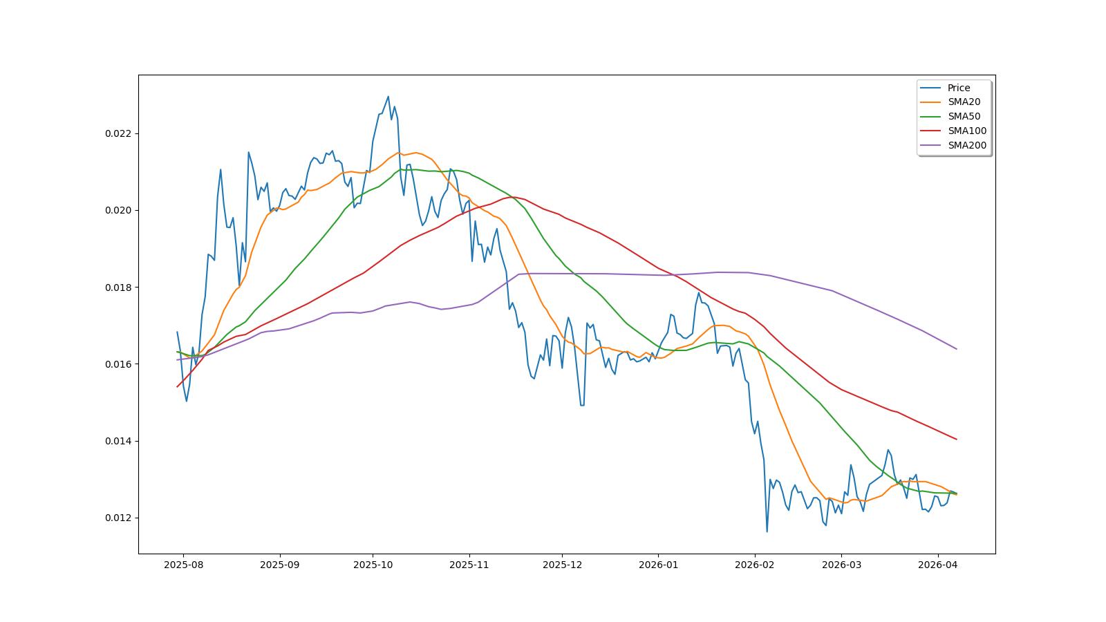 QASH Simple Moving Averages