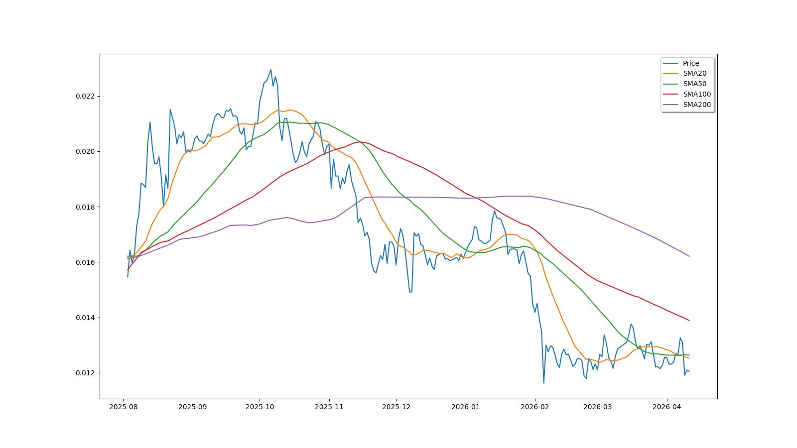 QASH Simple Moving Averages