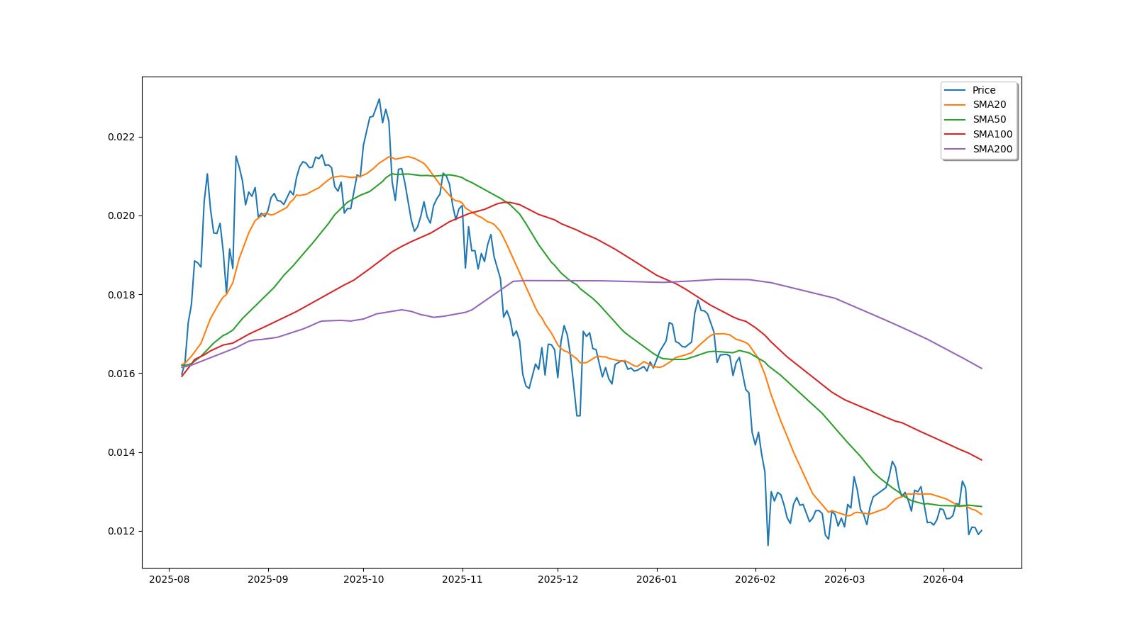 QASH Simple Moving Averages