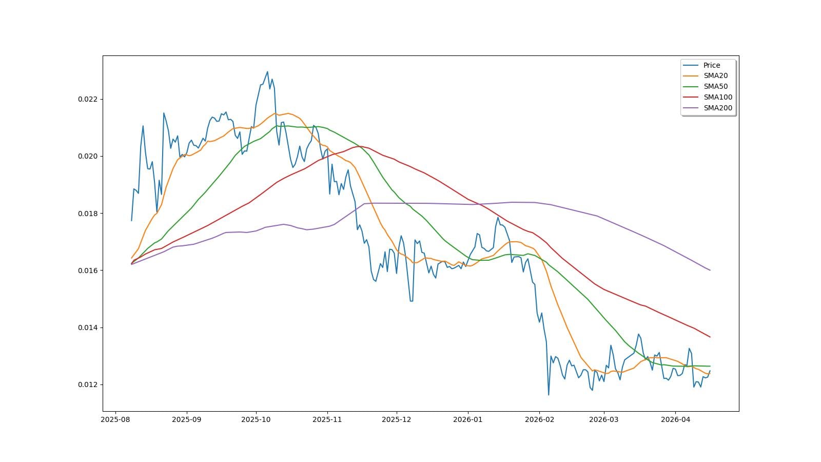 QASH Simple Moving Averages