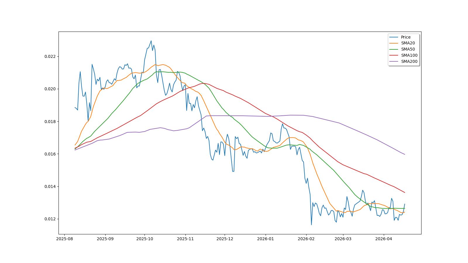 QASH Simple Moving Averages