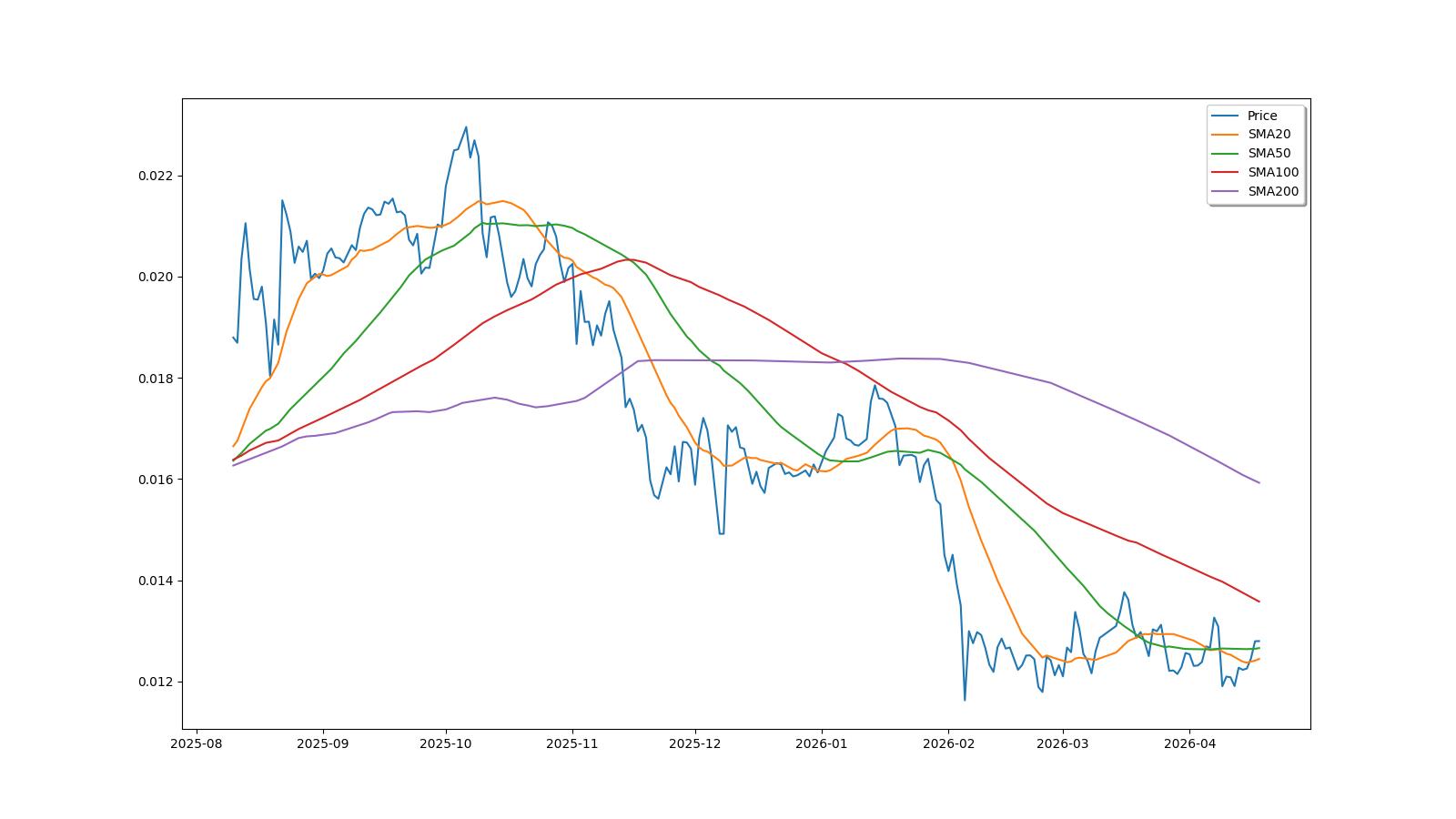 QASH Simple Moving Averages