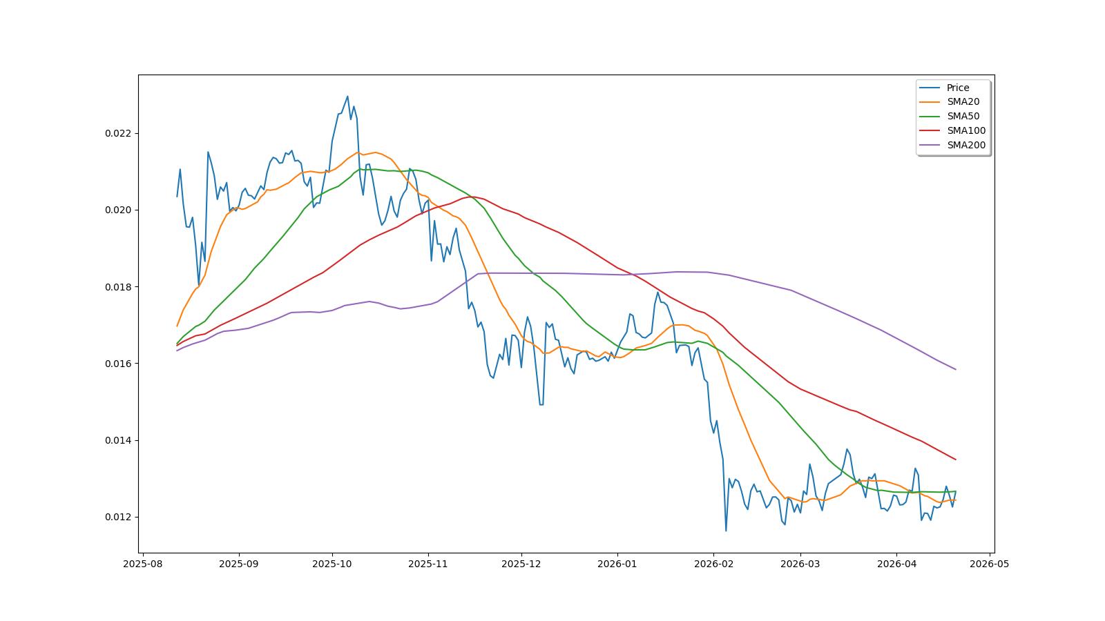 QASH Simple Moving Averages