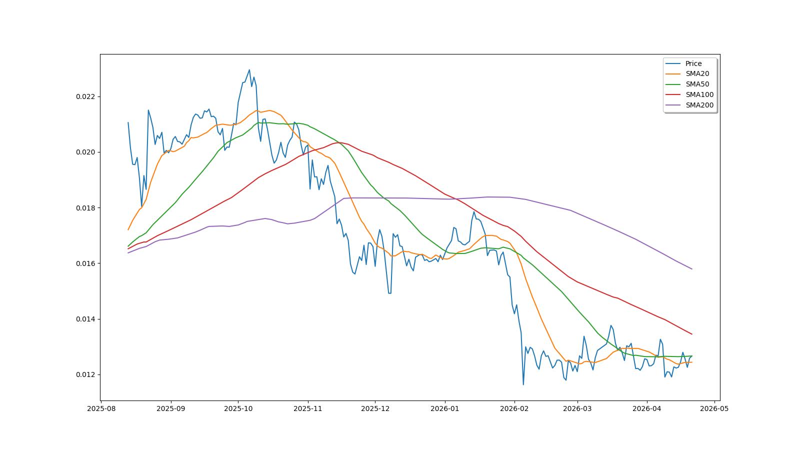 QASH Simple Moving Averages