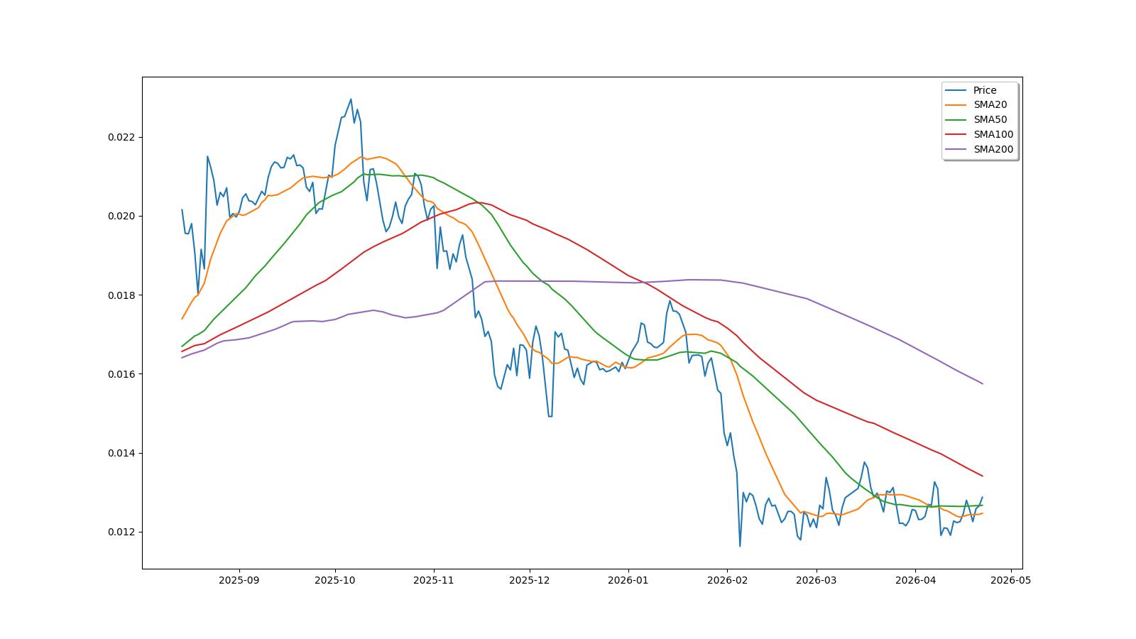 QASH Simple Moving Averages