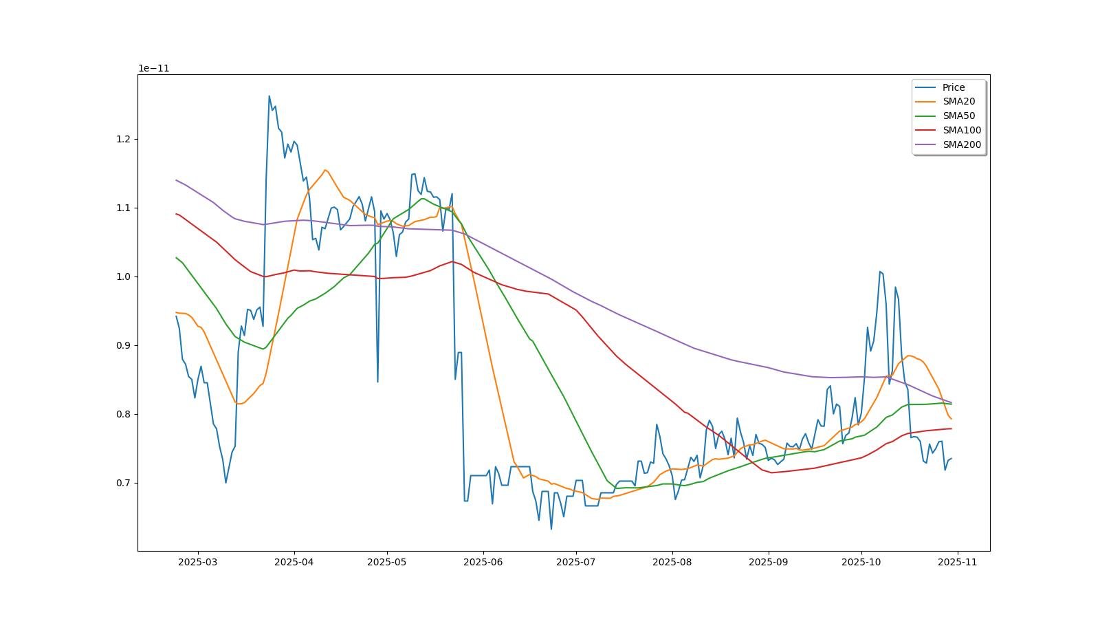 Qatar 2022 Simple Moving Averages