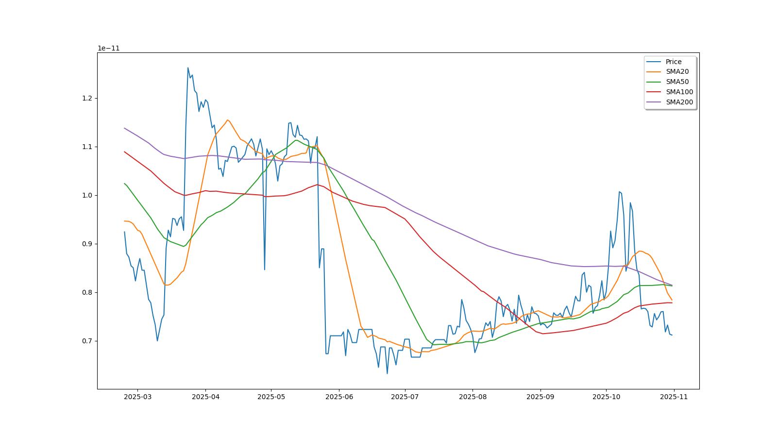 Qatar 2022 Simple Moving Averages