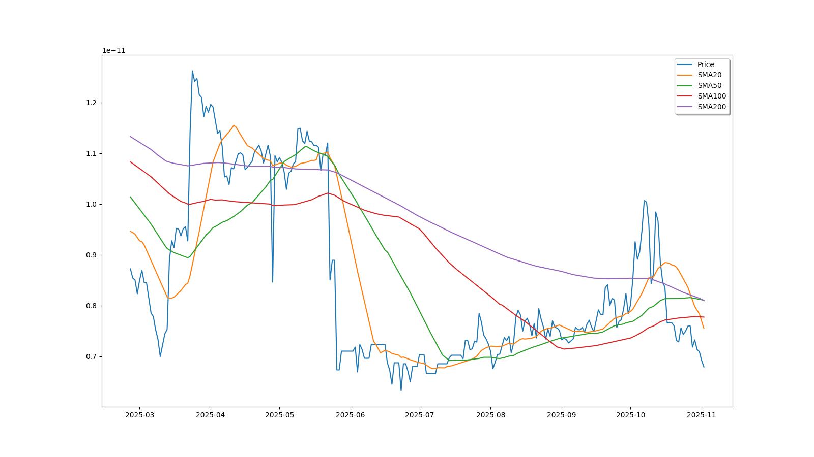 Qatar 2022 Simple Moving Averages