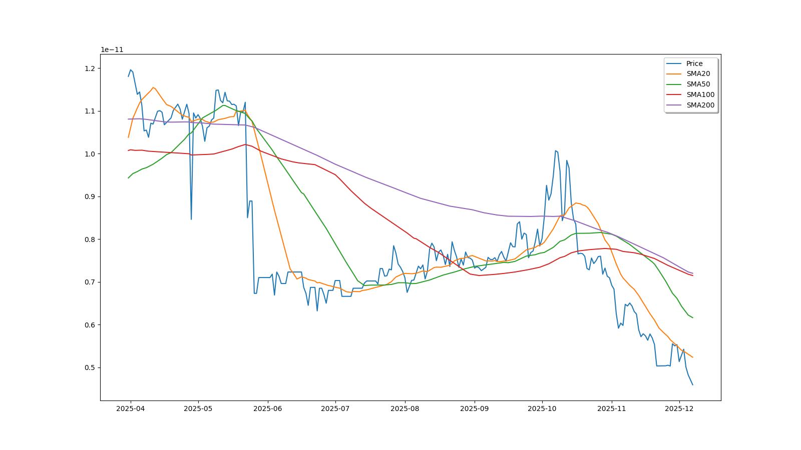 Qatar 2022 Simple Moving Averages