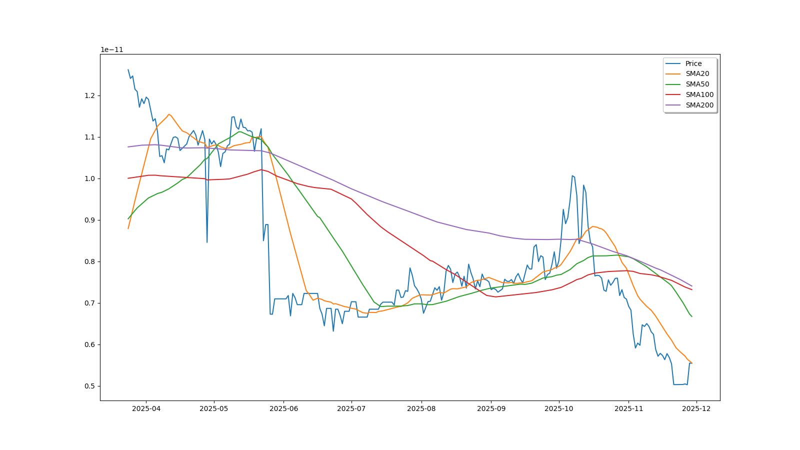 Qatar 2022 Simple Moving Averages