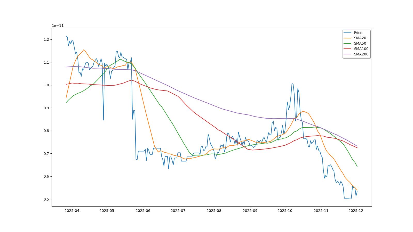 Qatar 2022 Simple Moving Averages