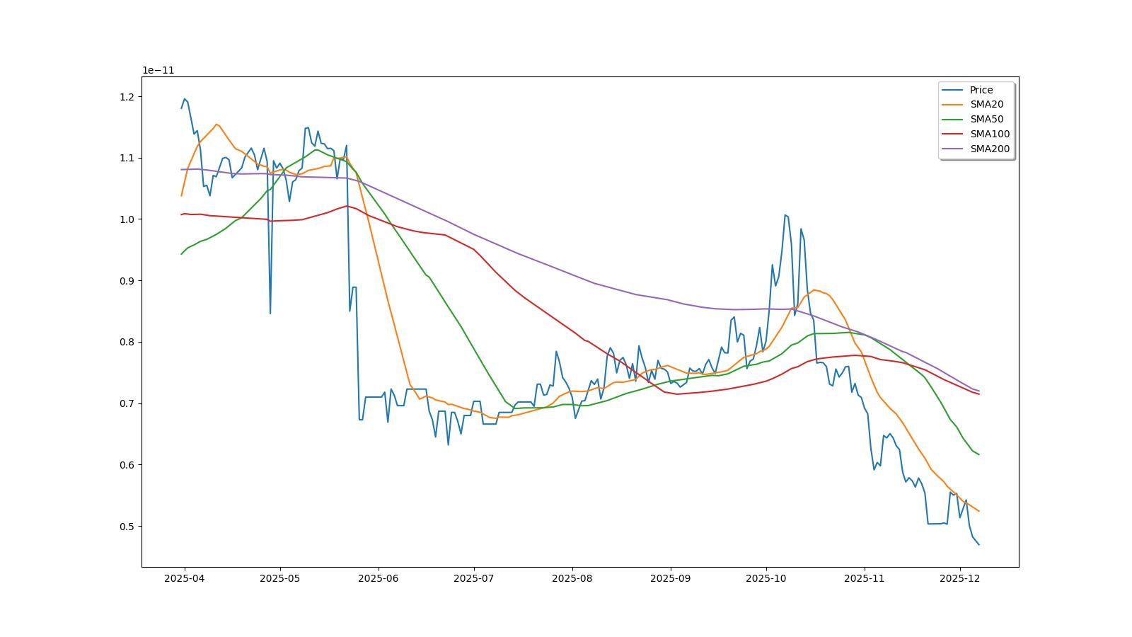 Qatar 2022 Simple Moving Averages