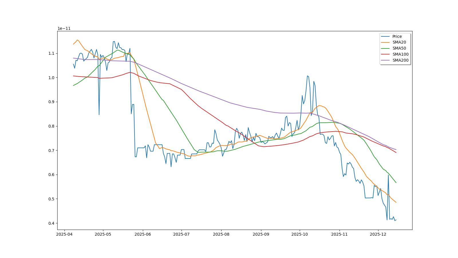 Qatar 2022 Simple Moving Averages