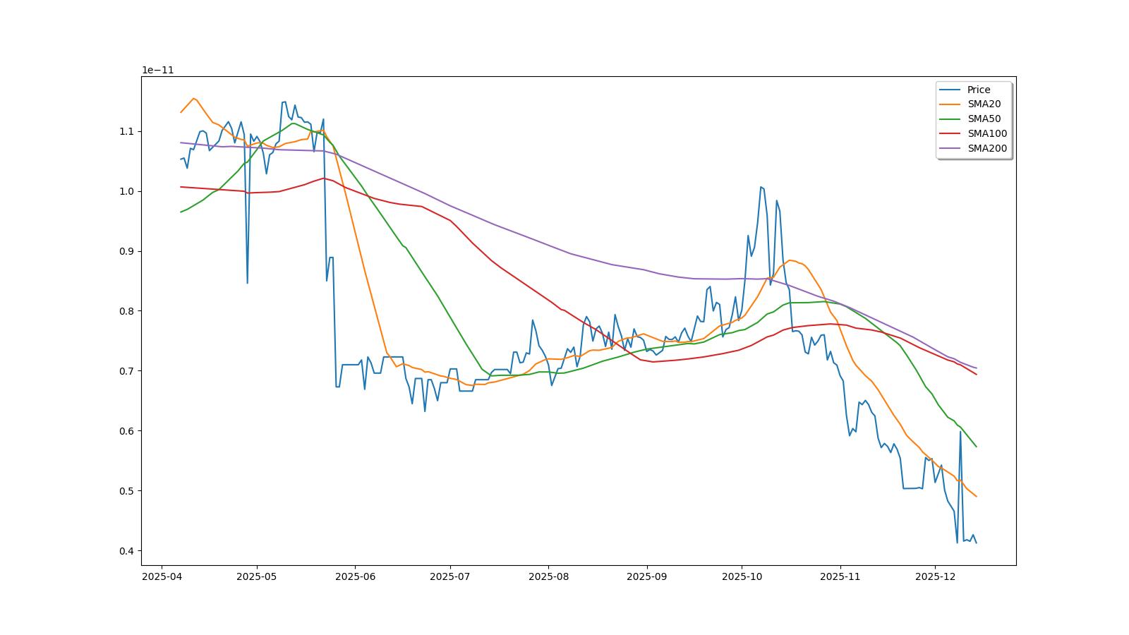 Qatar 2022 Simple Moving Averages