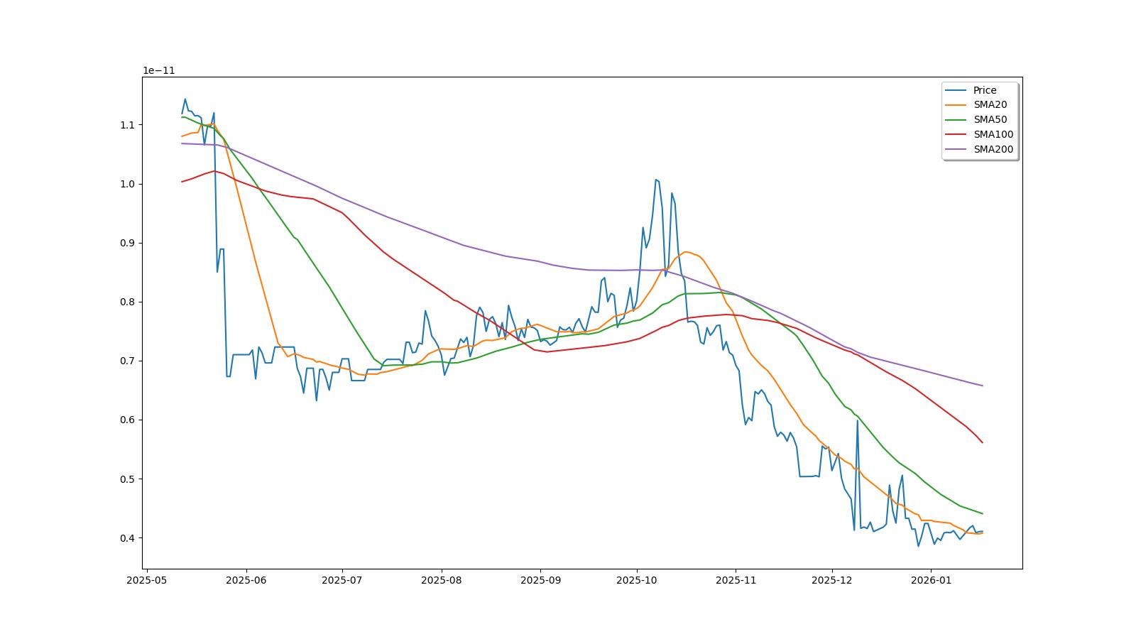 Qatar 2022 Simple Moving Averages