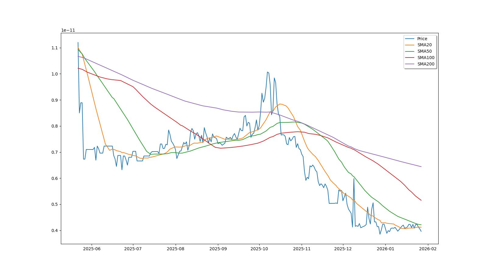 Qatar 2022 Simple Moving Averages