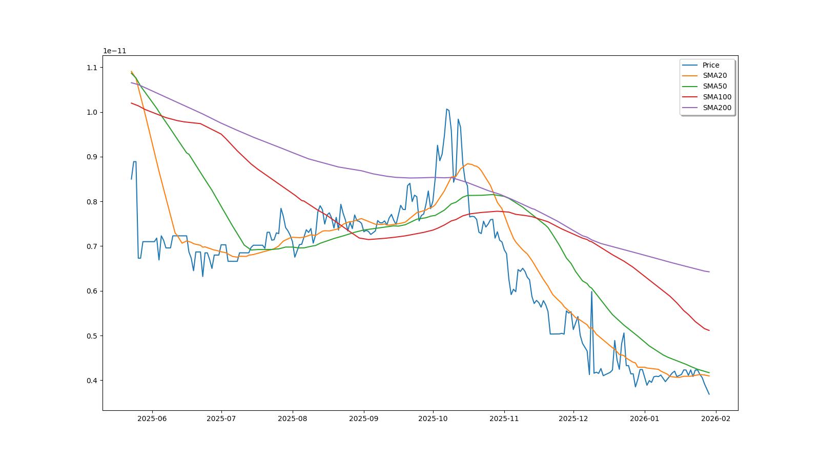 Qatar 2022 Simple Moving Averages