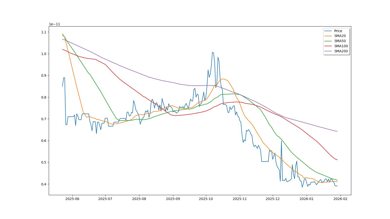 Qatar 2022 Simple Moving Averages