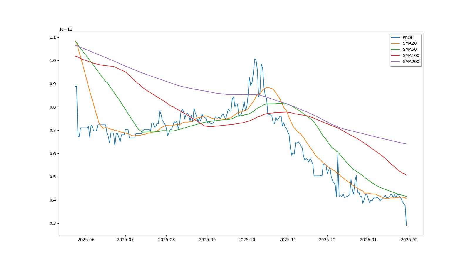 Qatar 2022 Simple Moving Averages