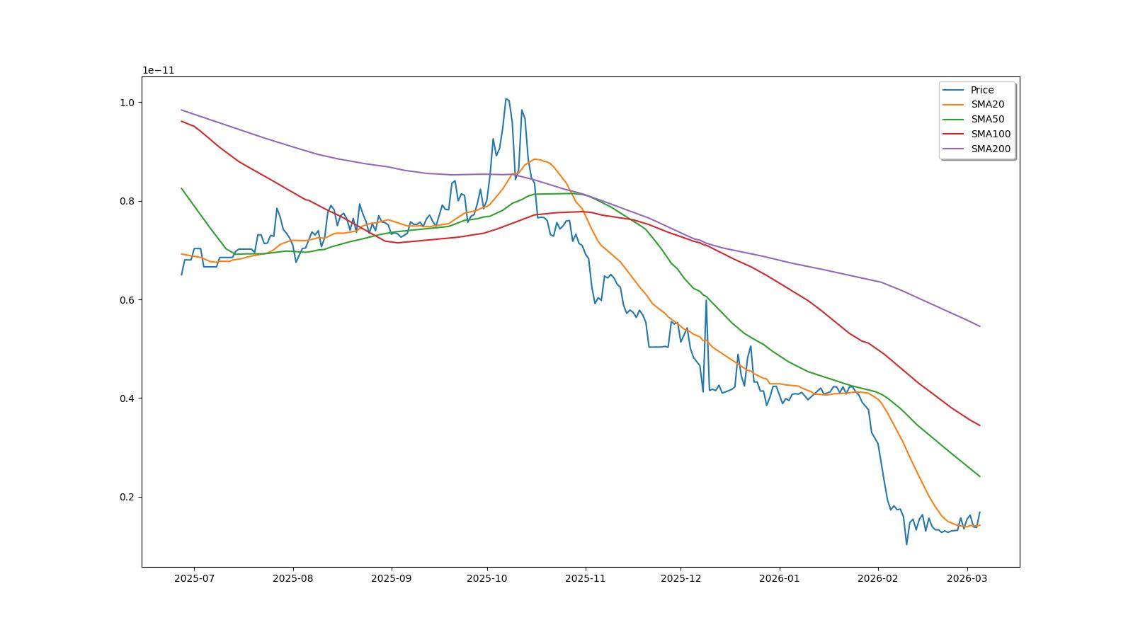 Qatar 2022 Simple Moving Averages