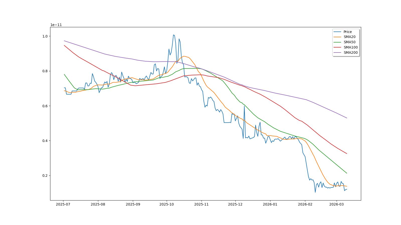 Qatar 2022 Simple Moving Averages
