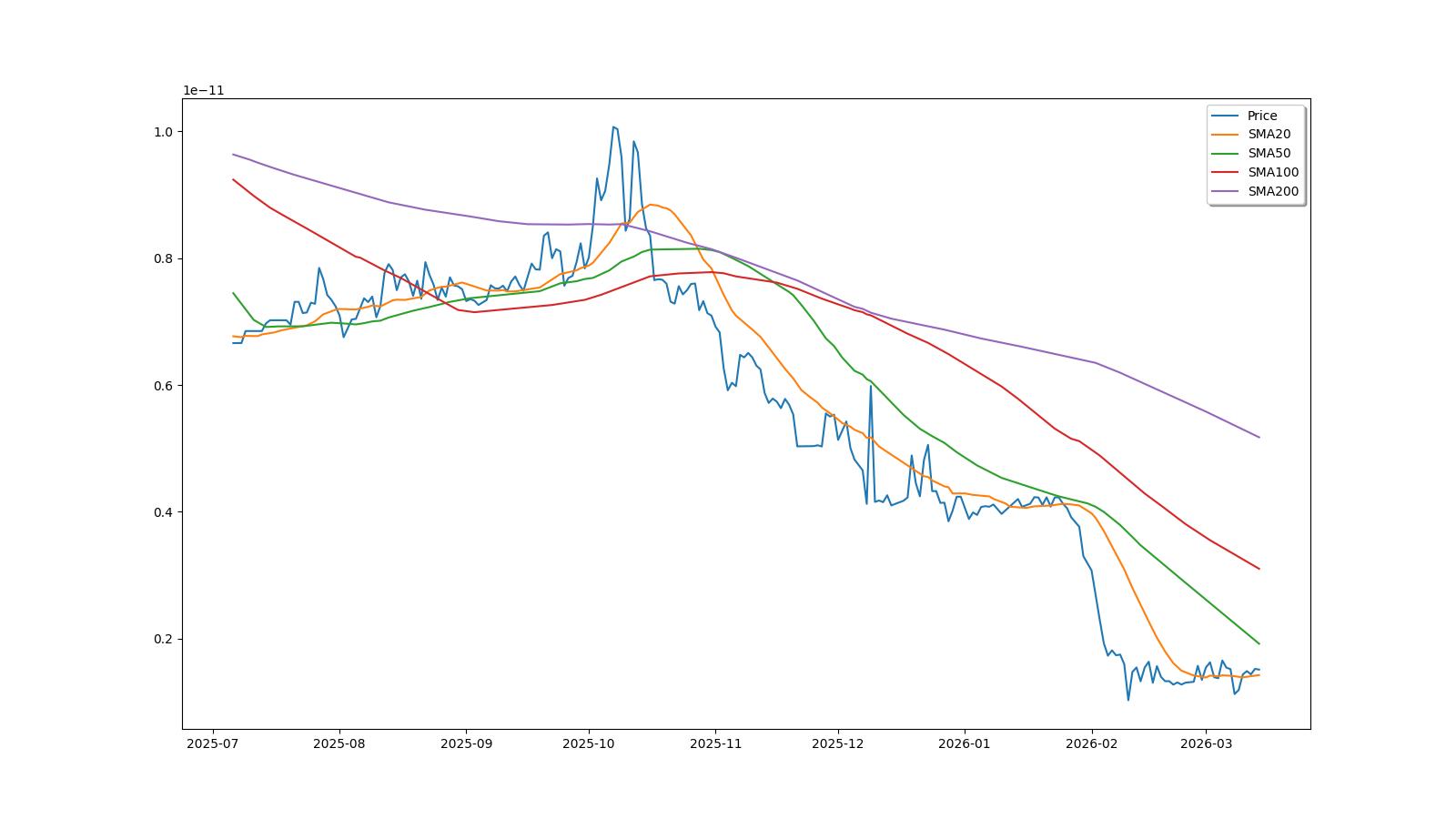 Qatar 2022 Simple Moving Averages