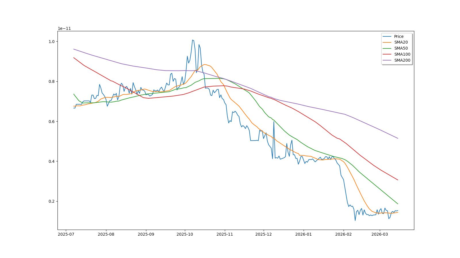 Qatar 2022 Simple Moving Averages