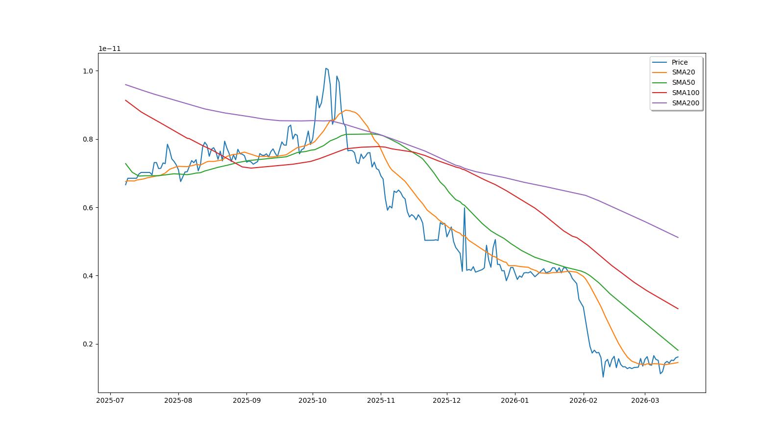 Qatar 2022 Simple Moving Averages
