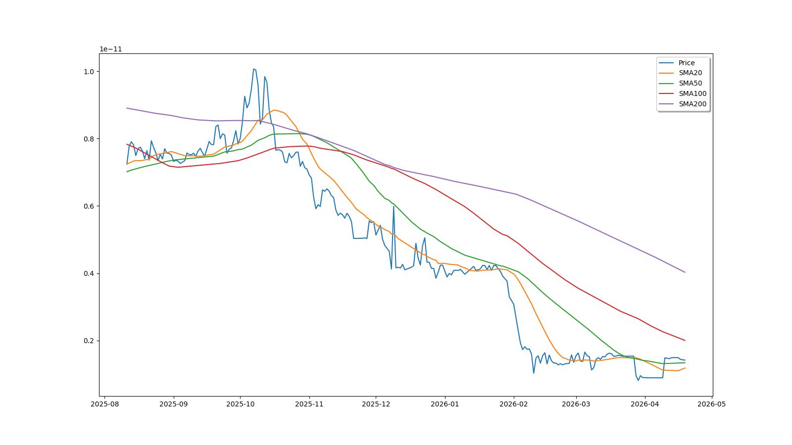 Qatar 2022 Simple Moving Averages