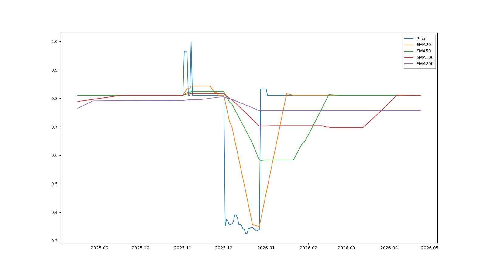 Qawalla Token Simple Moving Averages