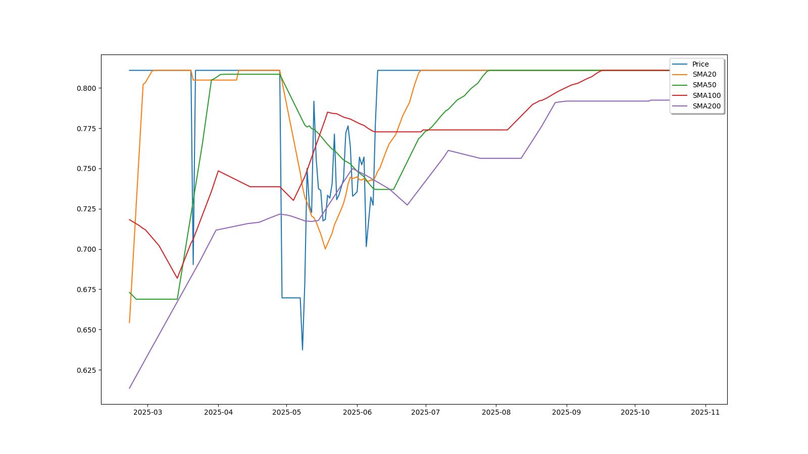 Qawalla Token Simple Moving Averages