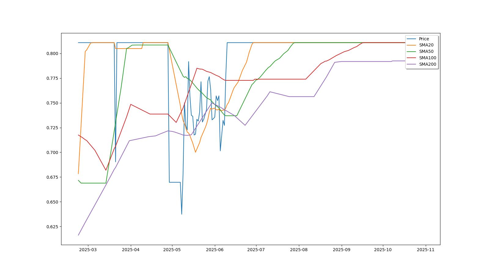 Qawalla Token Simple Moving Averages