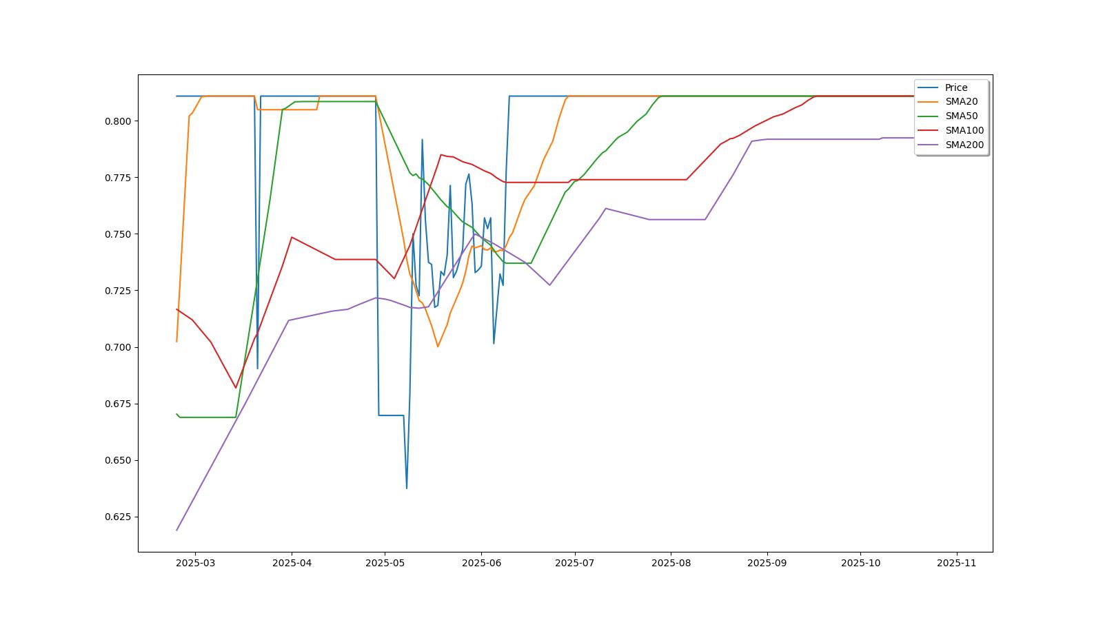 Qawalla Token Simple Moving Averages