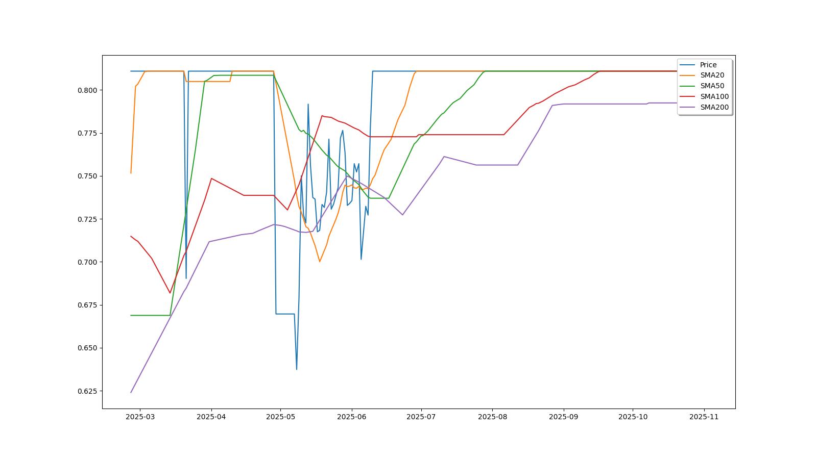 Qawalla Token Simple Moving Averages