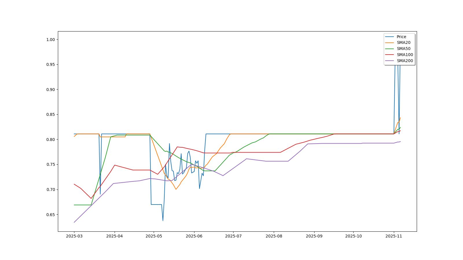 Qawalla Token Simple Moving Averages