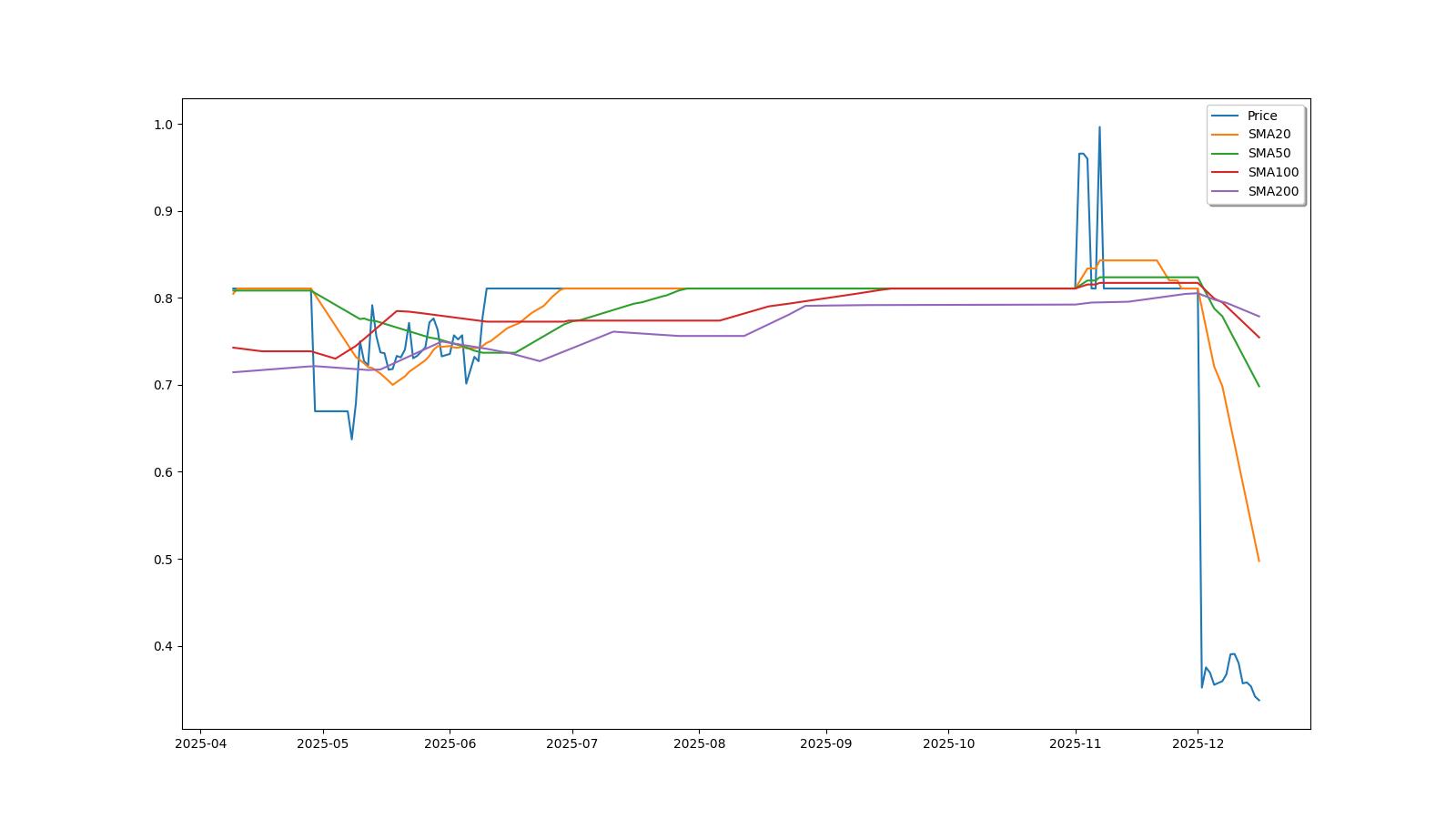 Qawalla Token Simple Moving Averages