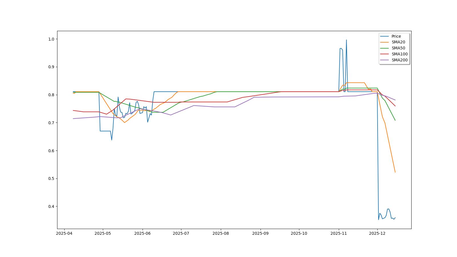 Qawalla Token Simple Moving Averages