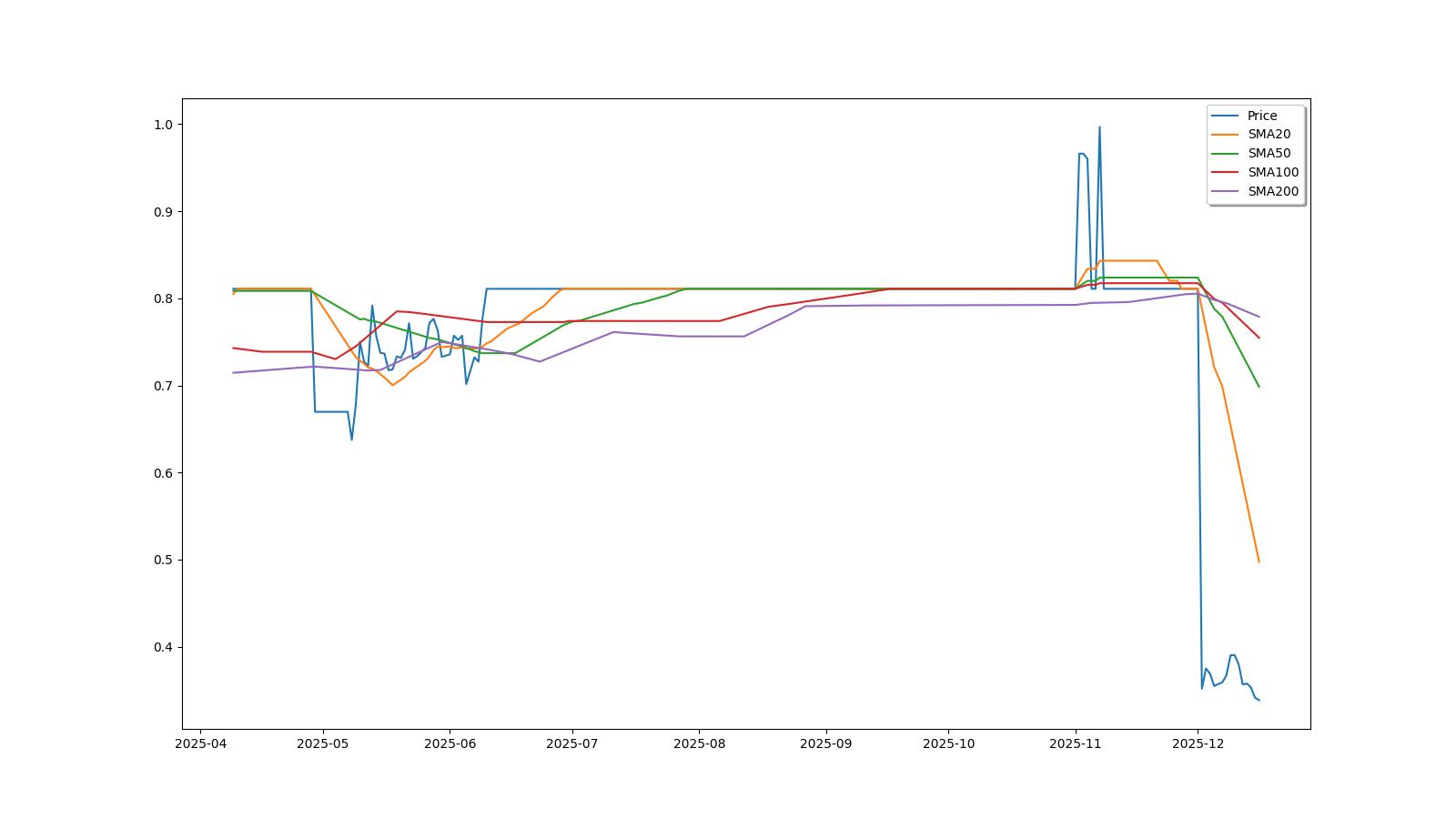 Qawalla Token Simple Moving Averages