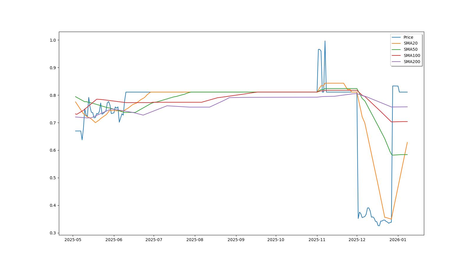 Qawalla Token Simple Moving Averages