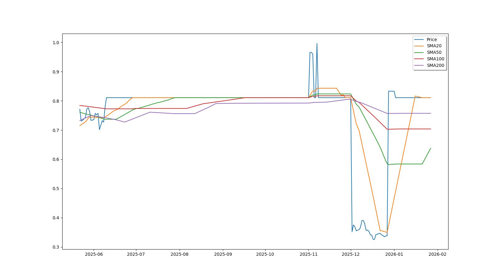Qawalla Token Simple Moving Averages