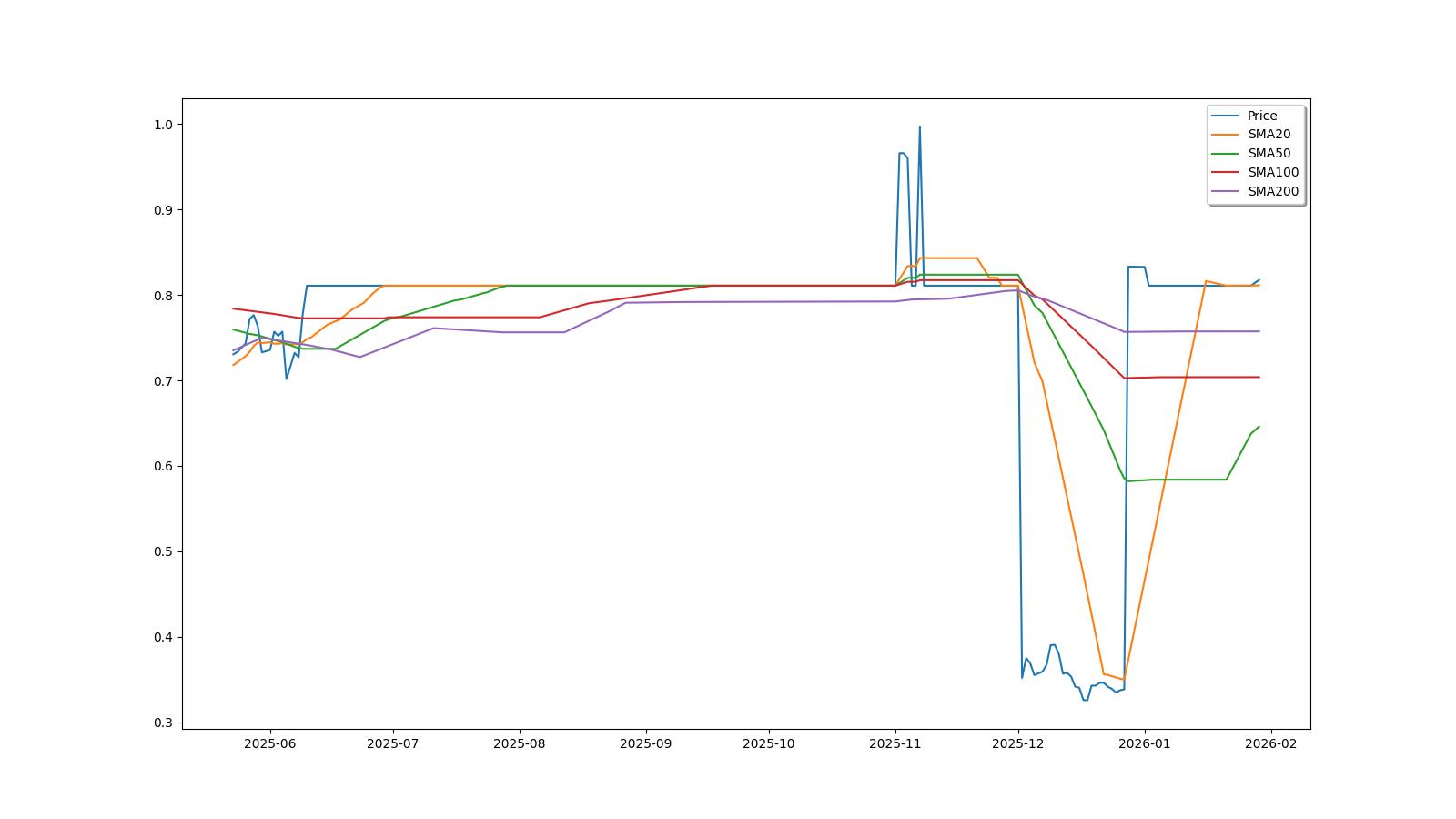 Qawalla Token Simple Moving Averages