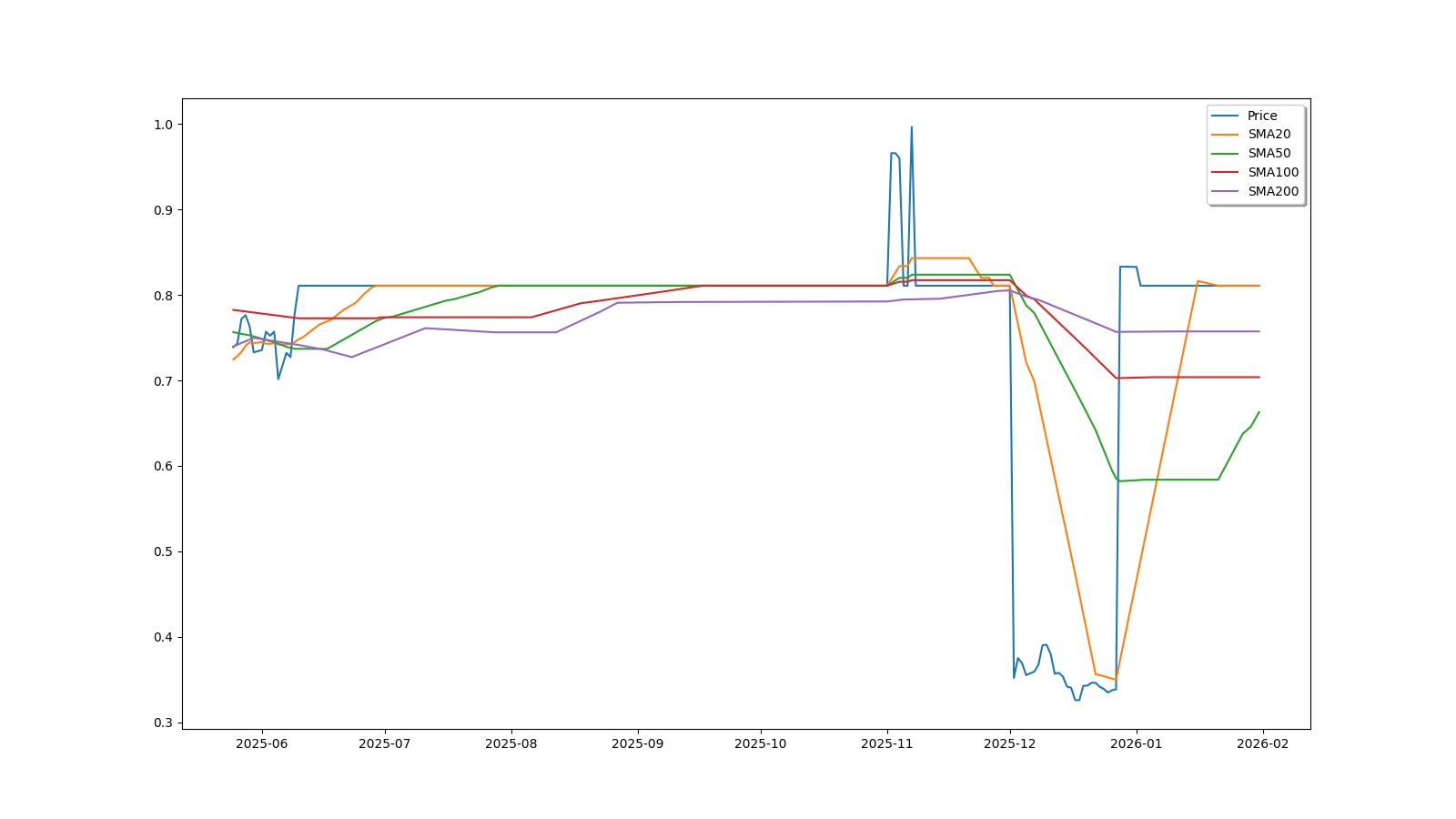 Qawalla Token Simple Moving Averages