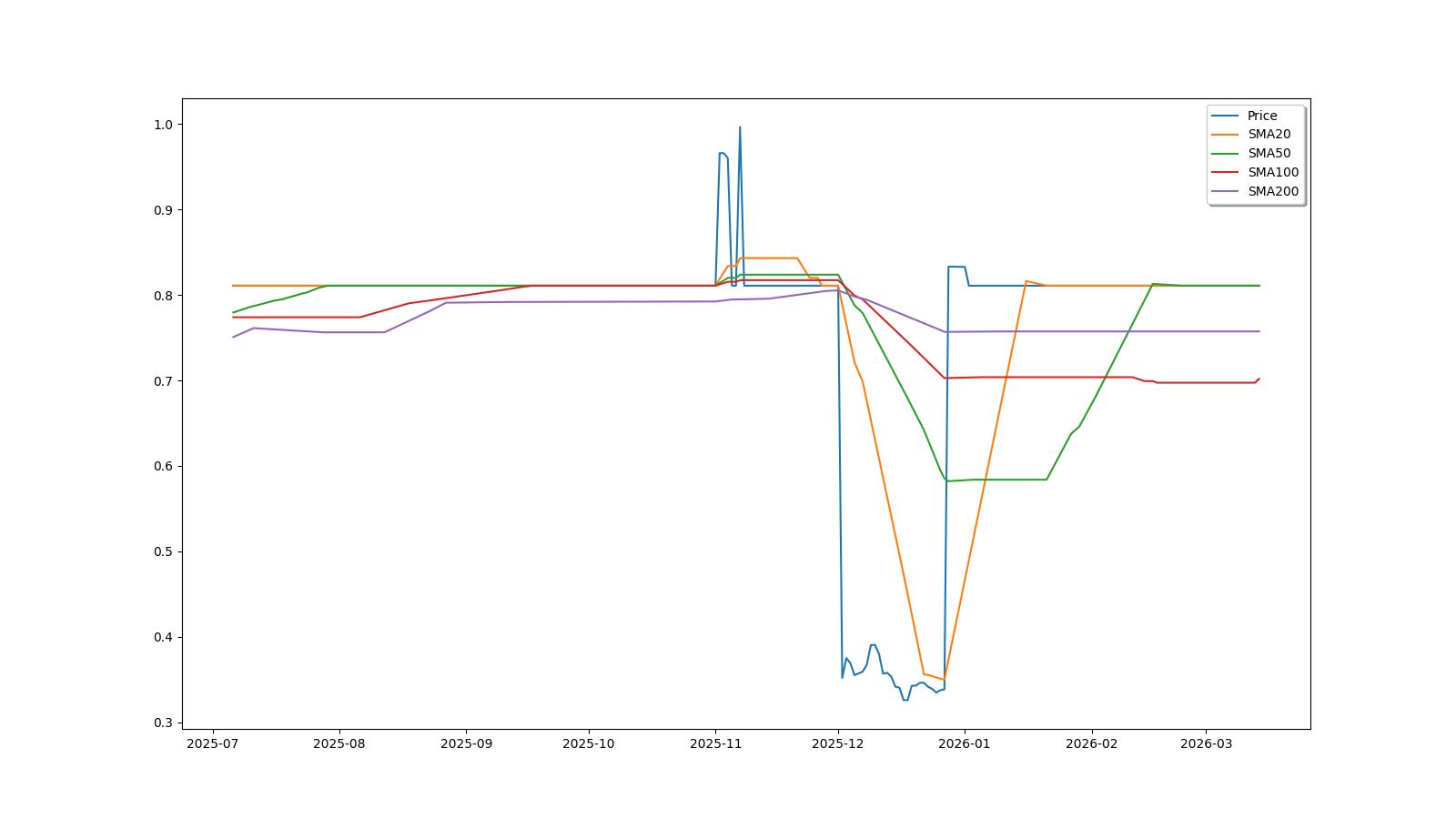 Qawalla Token Simple Moving Averages