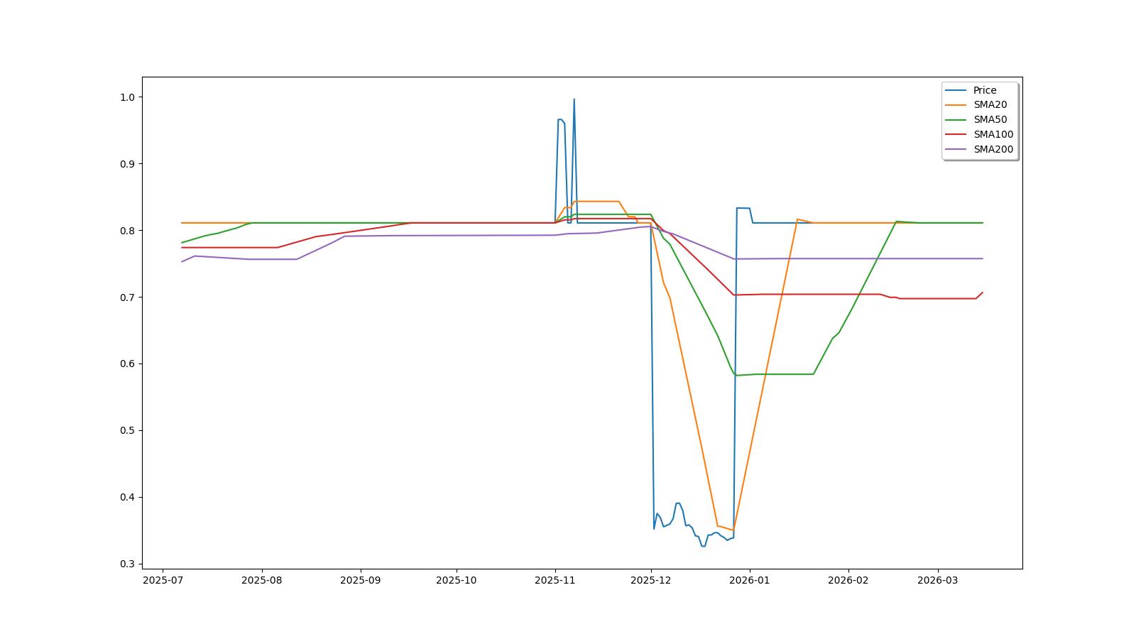 Qawalla Token Simple Moving Averages