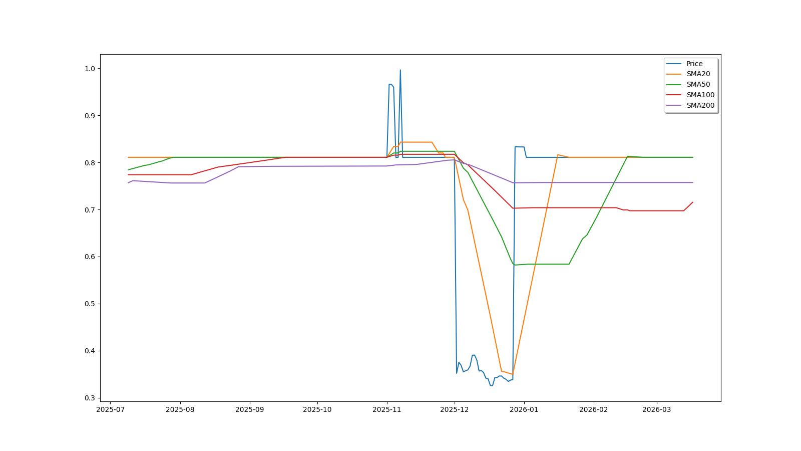 Qawalla Token Simple Moving Averages