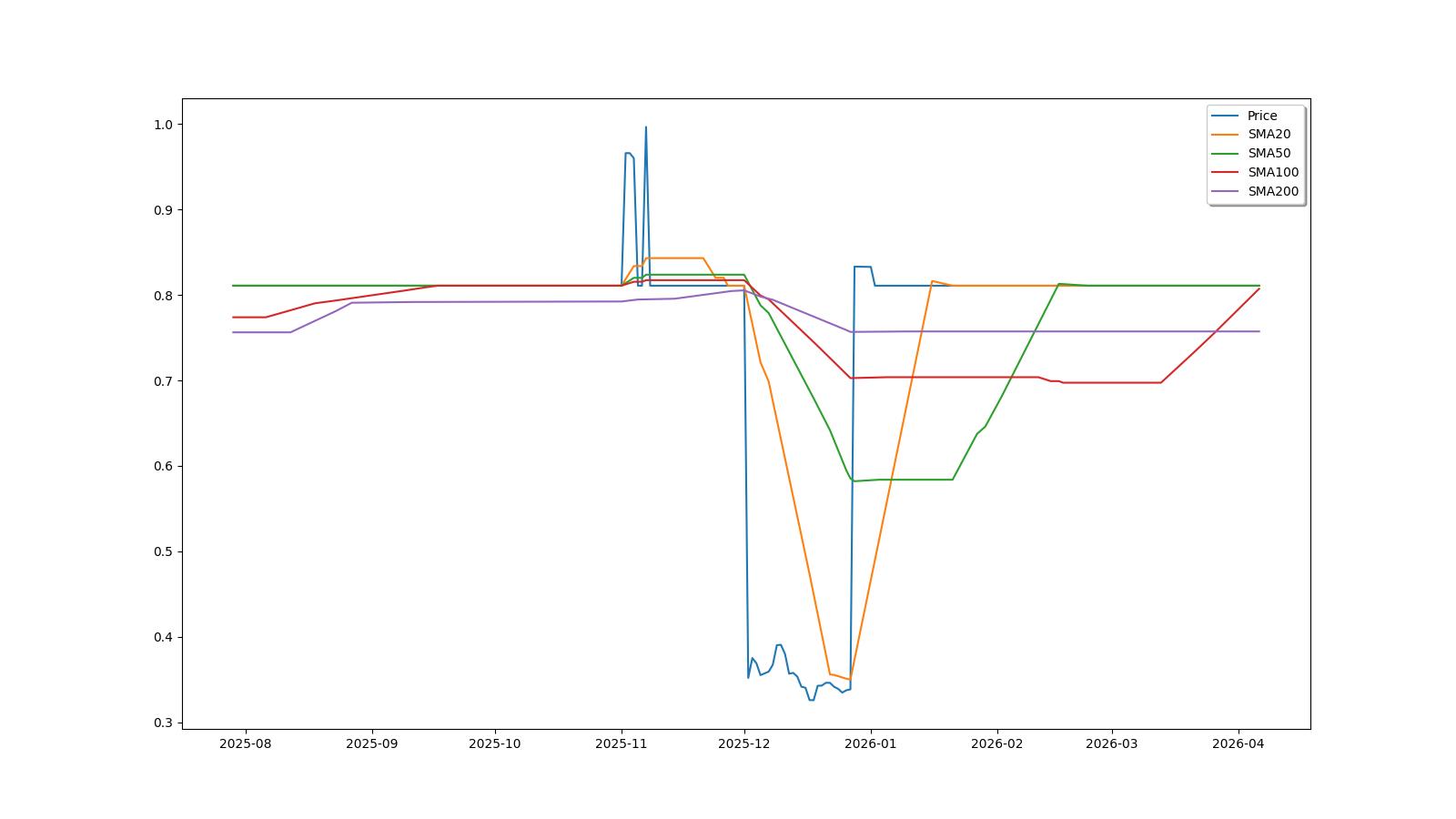 Qawalla Token Simple Moving Averages