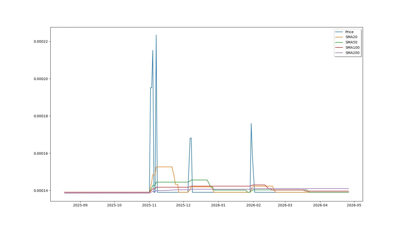 Qbao Simple Moving Averages