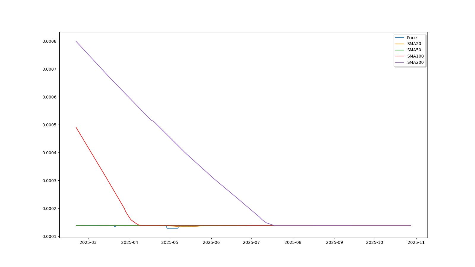 Qbao Simple Moving Averages