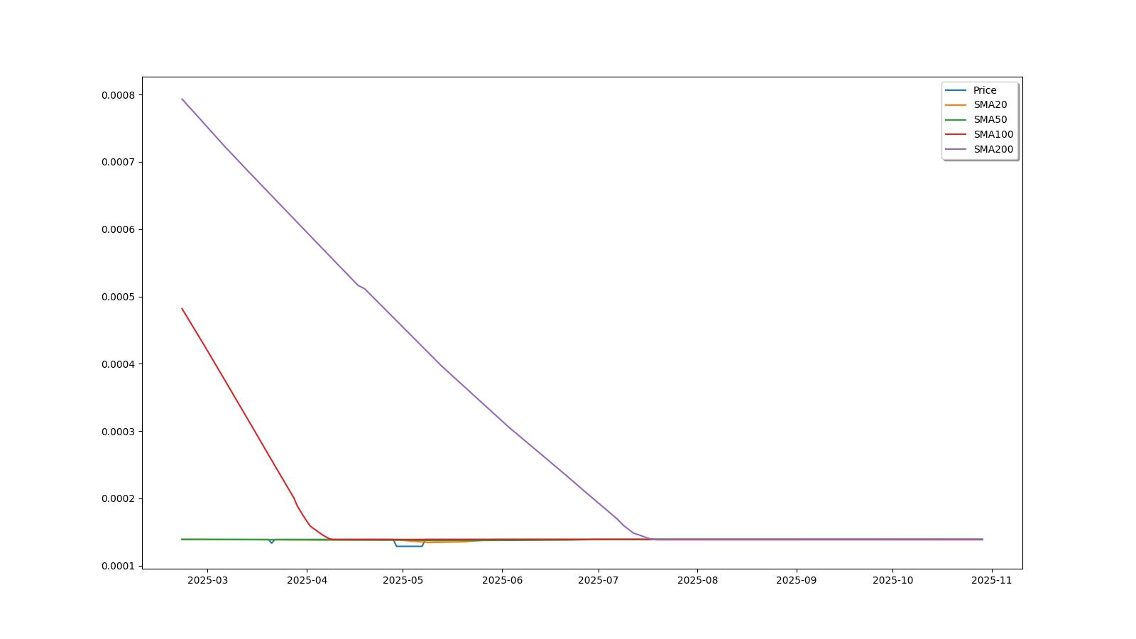 Qbao Simple Moving Averages